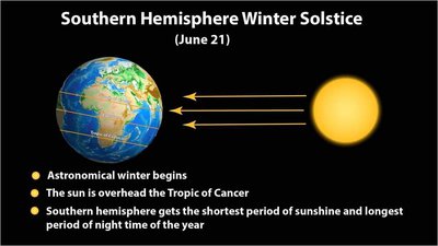 PICTURES: The winter solstice is here!
