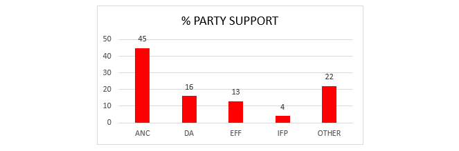 Latest polling data shows ANC hovering at 50% of vote