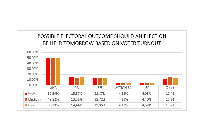 Latest polling data shows ANC hovering at 50% of vote