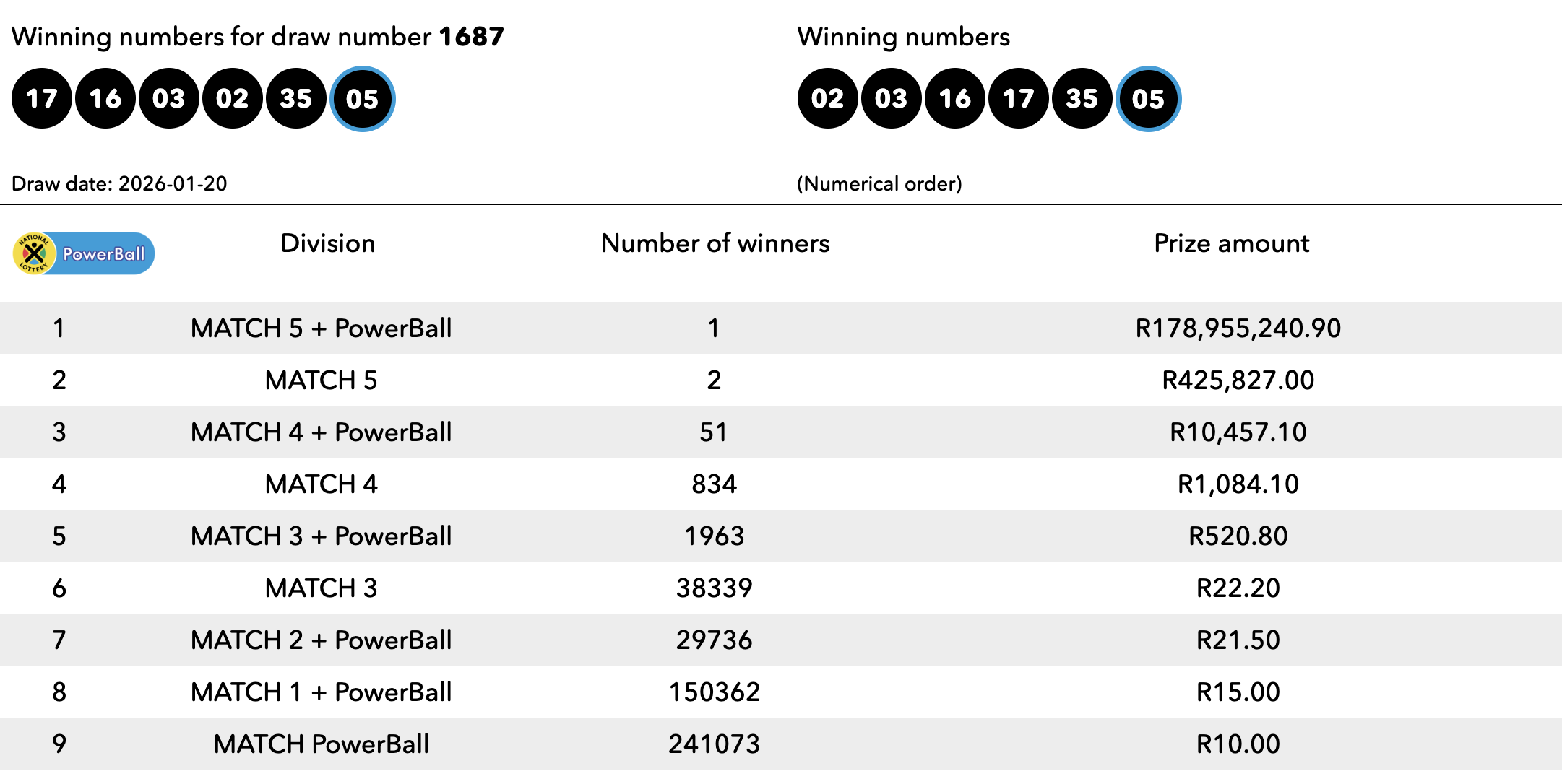 Historic R179 million PowerBall jackpot won