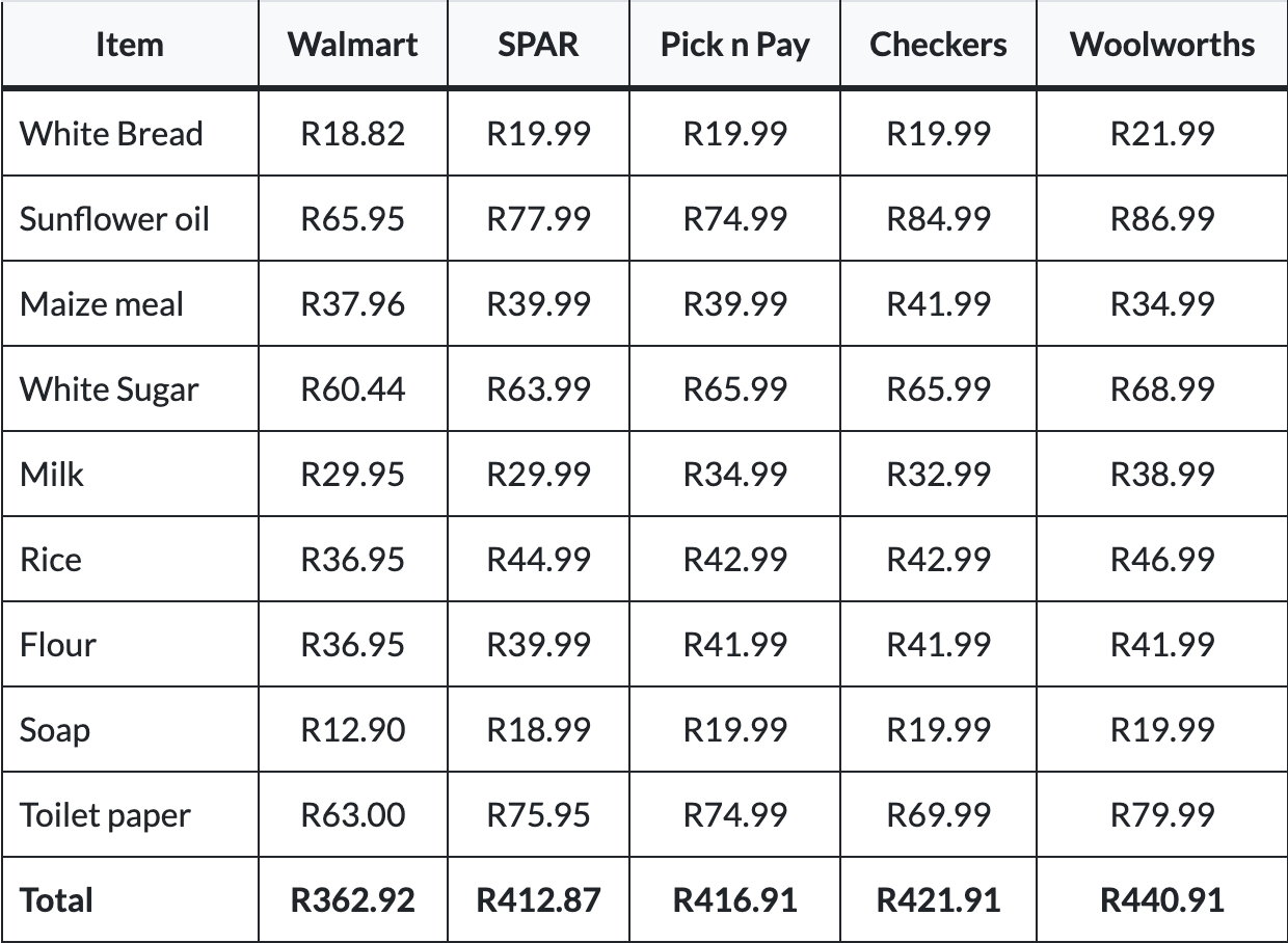 How Walmart prices compare to Woolworths, Checkers, Pick n Pay and SPAR
