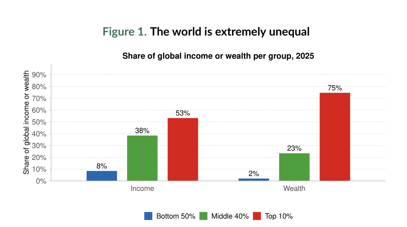 The country with the highest wealth inequality in the world