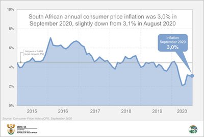 Consumer inflation edges lower in September