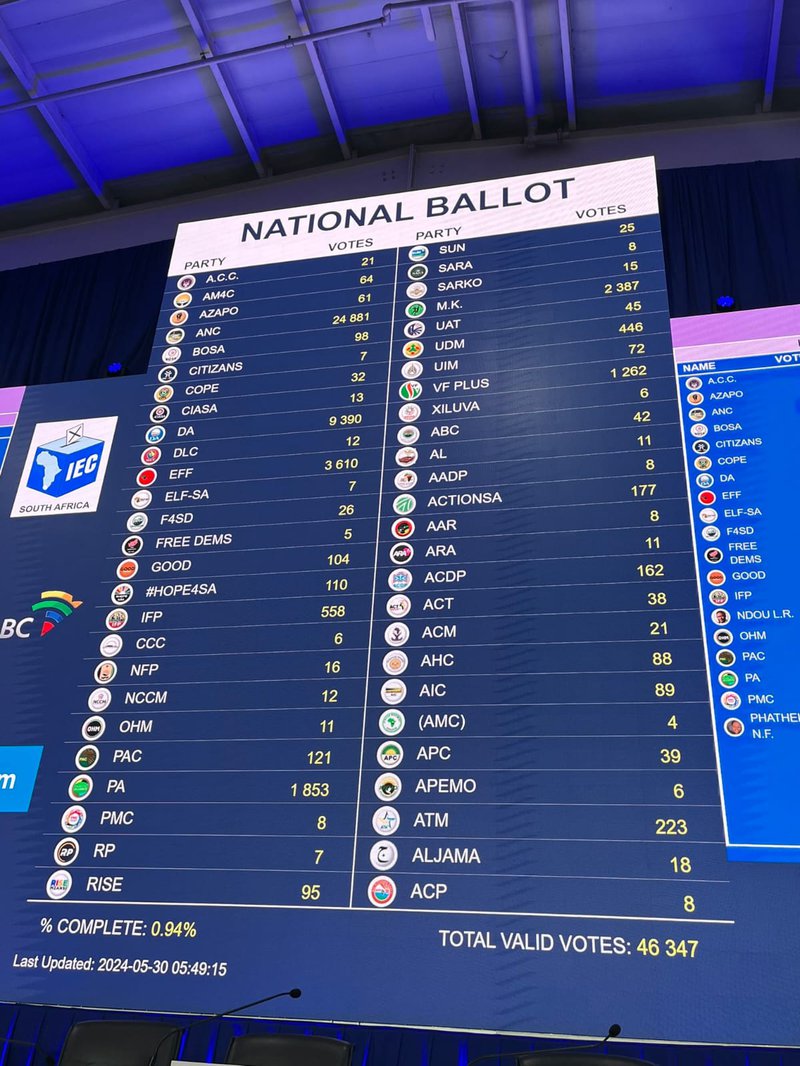 Election '24: ANC leads with over 10% of votes captured