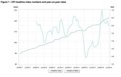 CPI drops to 6 percent
