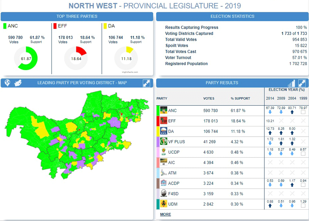 Provincial votes completed in three provinces