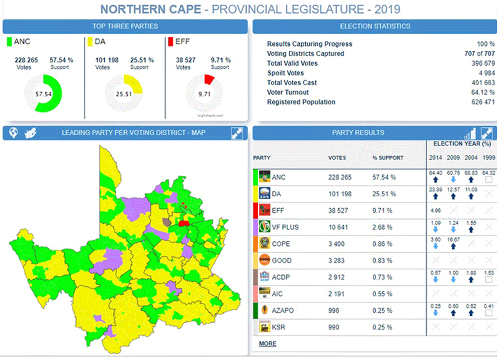 Provincial votes completed in three provinces