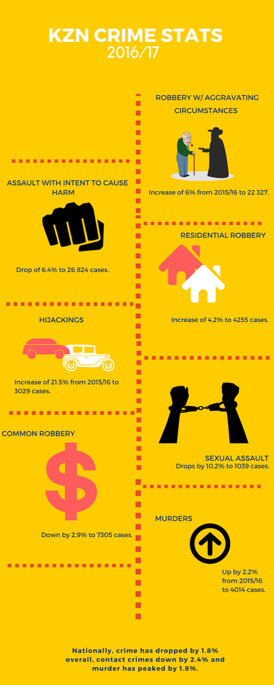 INFOGRAPHIC: KZN Crime Stats 2016/17