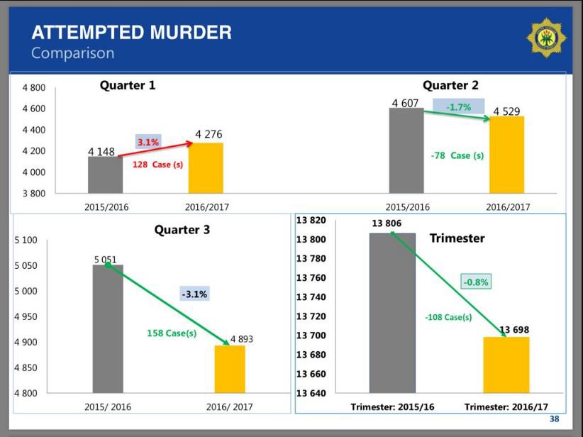 Latest crime stats show a decrease in serious offences
