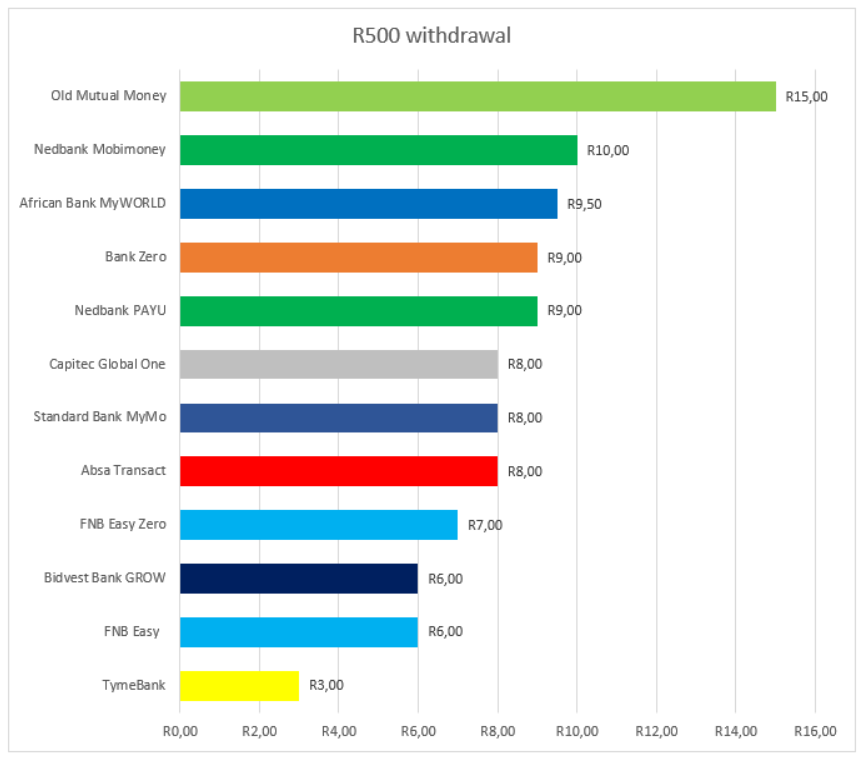 How Much Are Your Bank Charges Here Are The Cheapest Banks In South Africa How Much Are Your Bank Charges Here Are The Cheapest Banks In South Africa